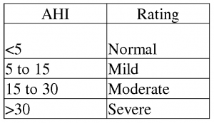 Understanding Apnea Hypopnea Index - Sleep Disorders Advice & Help